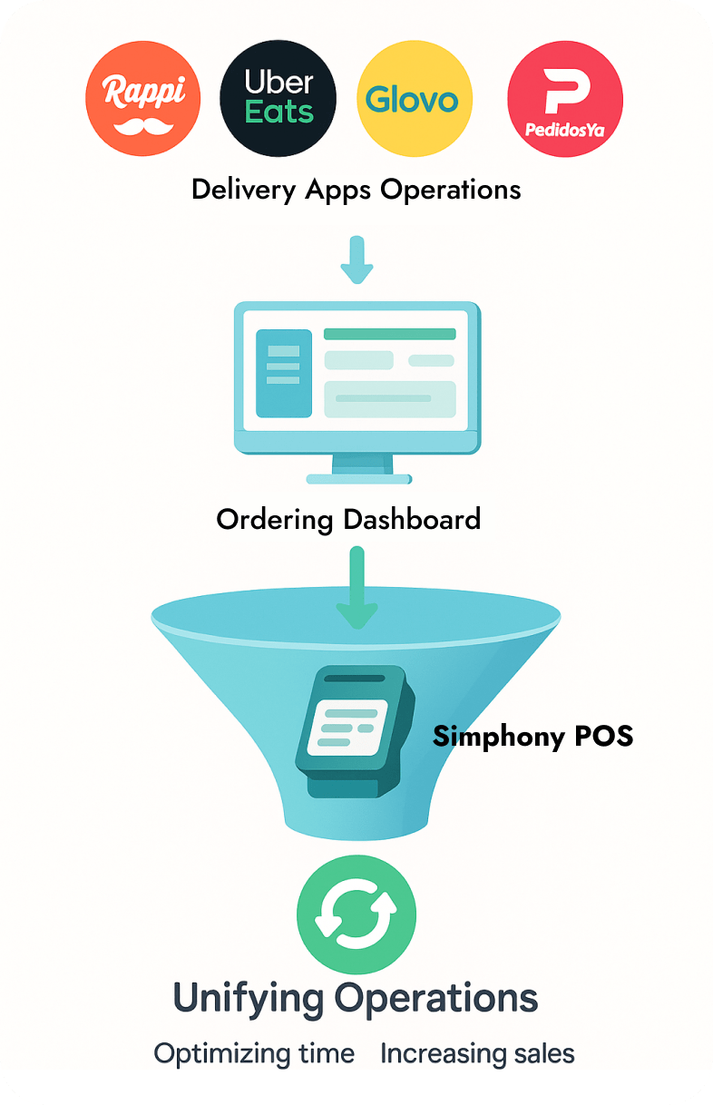 Simphony POS Integration